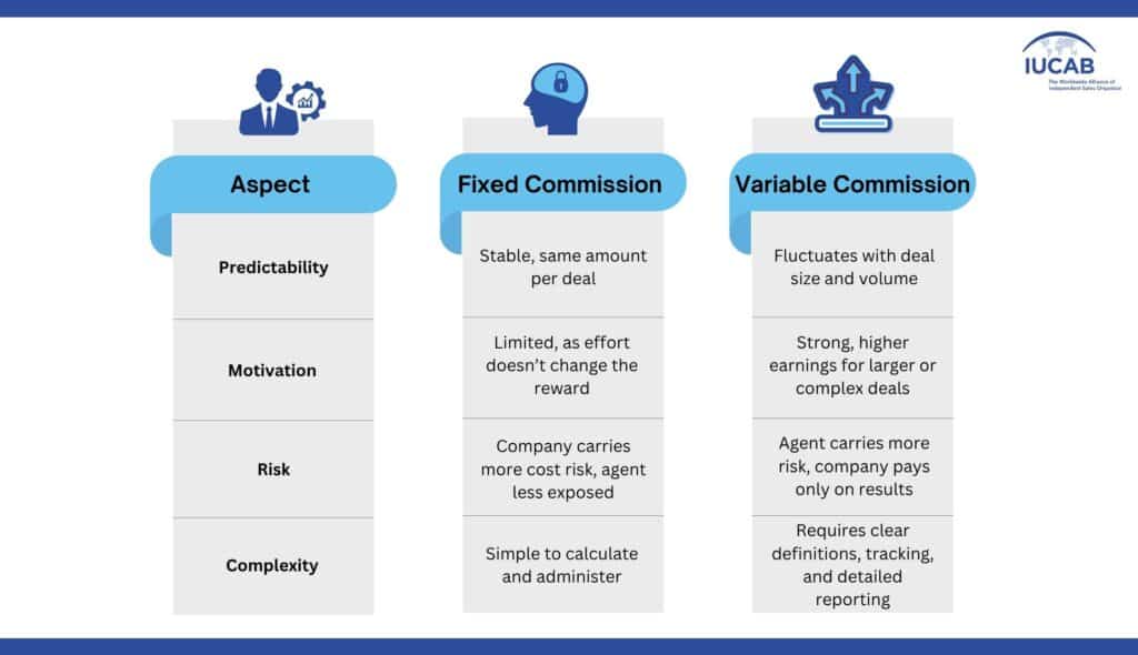 Fixed vs variable commission in sales contracts