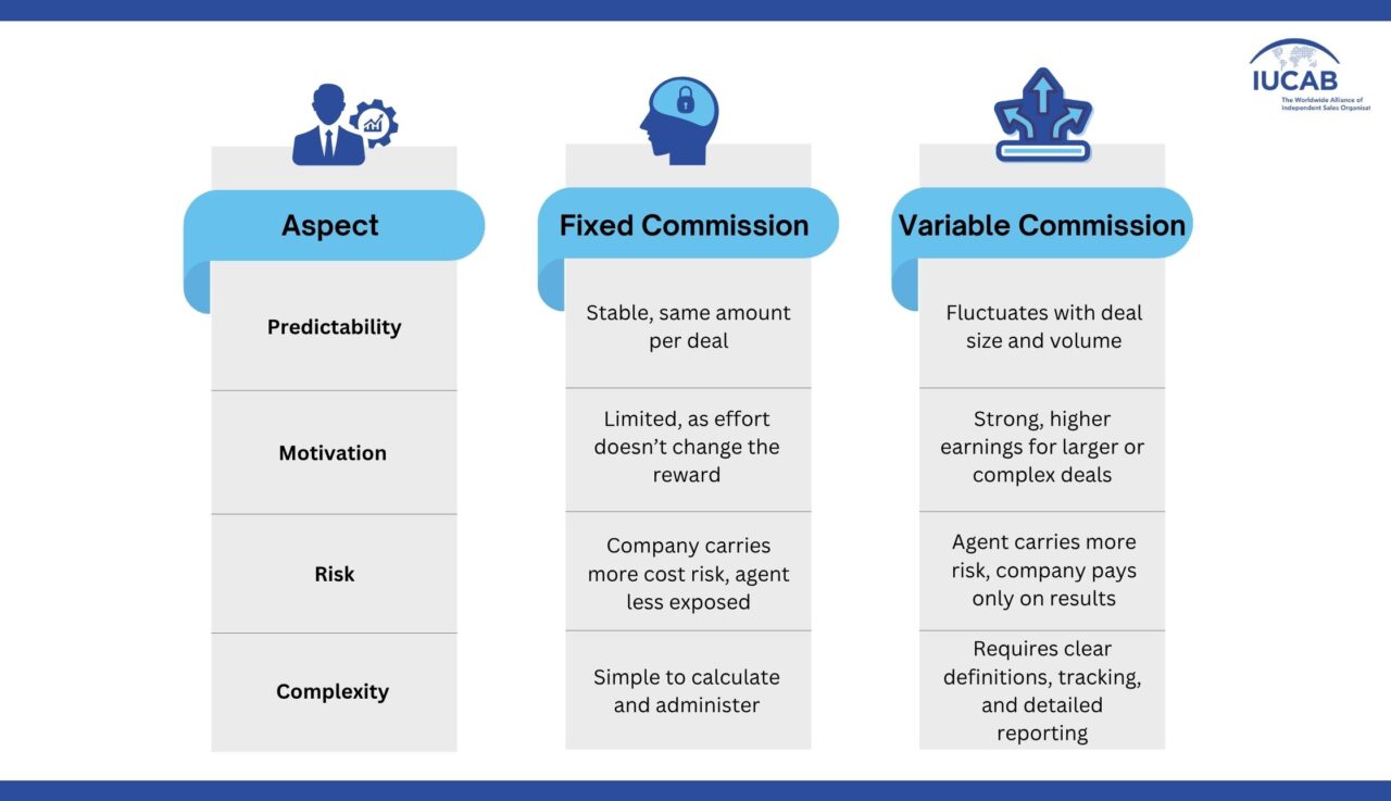 Fixed vs variable commission in sales contracts